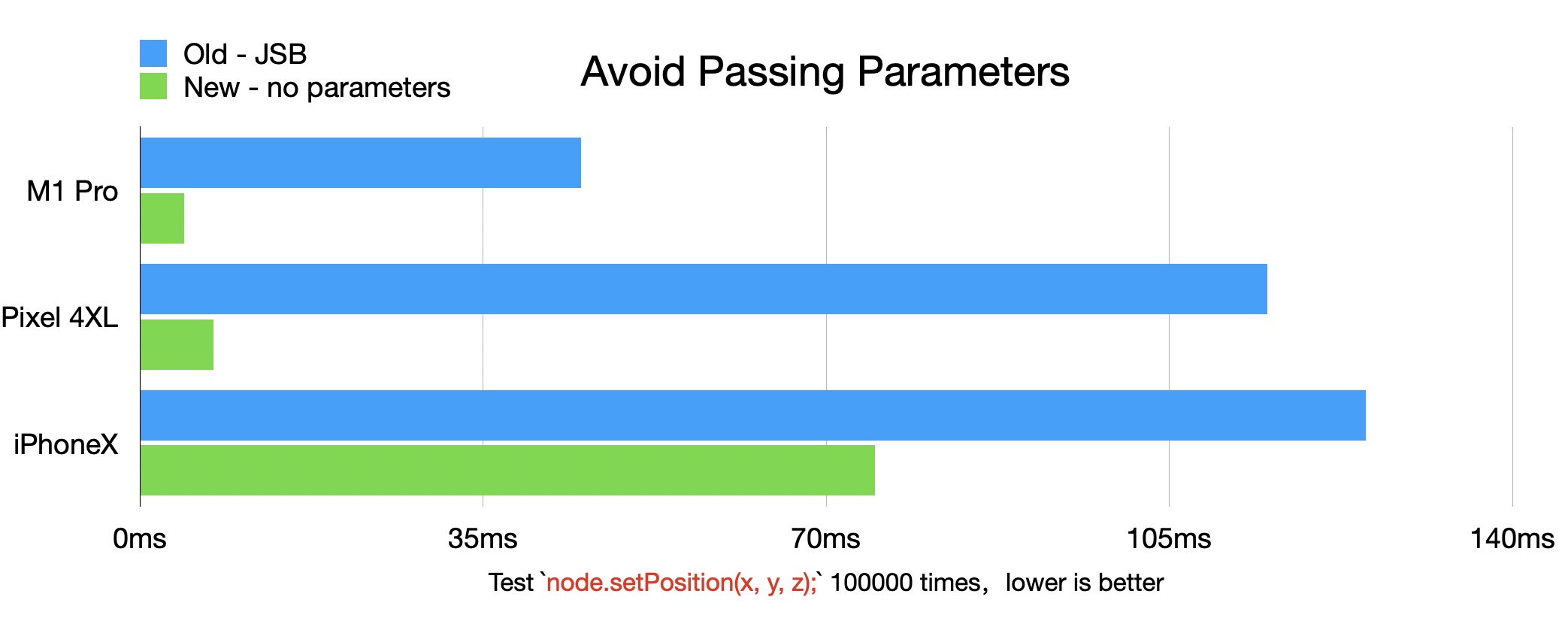 Cocos Creator 3.6 Manual - Optimization of Cross-Language Invocation